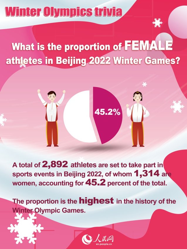 Winter Olympics trivia: What is the proportion of female athletes in ...
