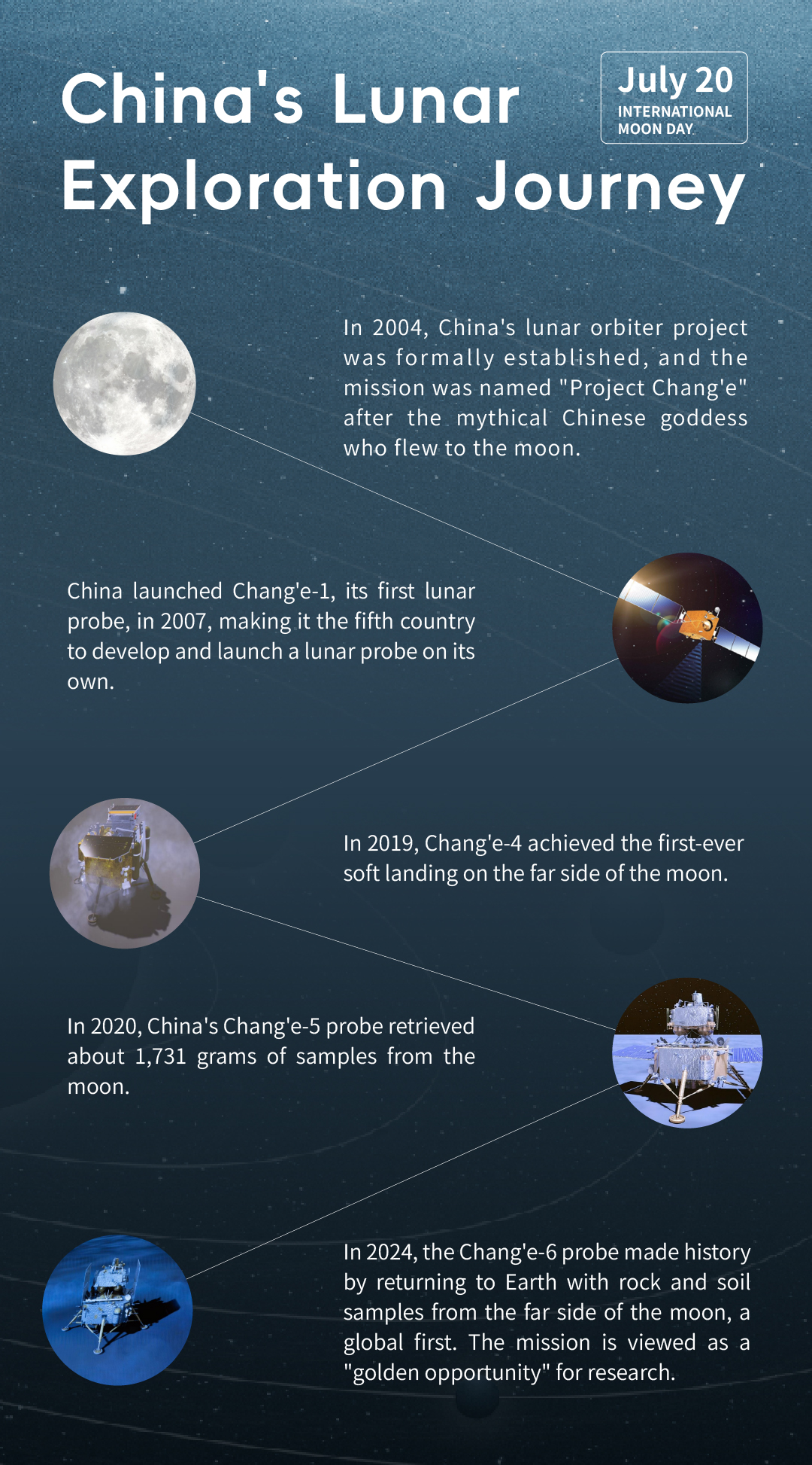 China's lunar exploration journey