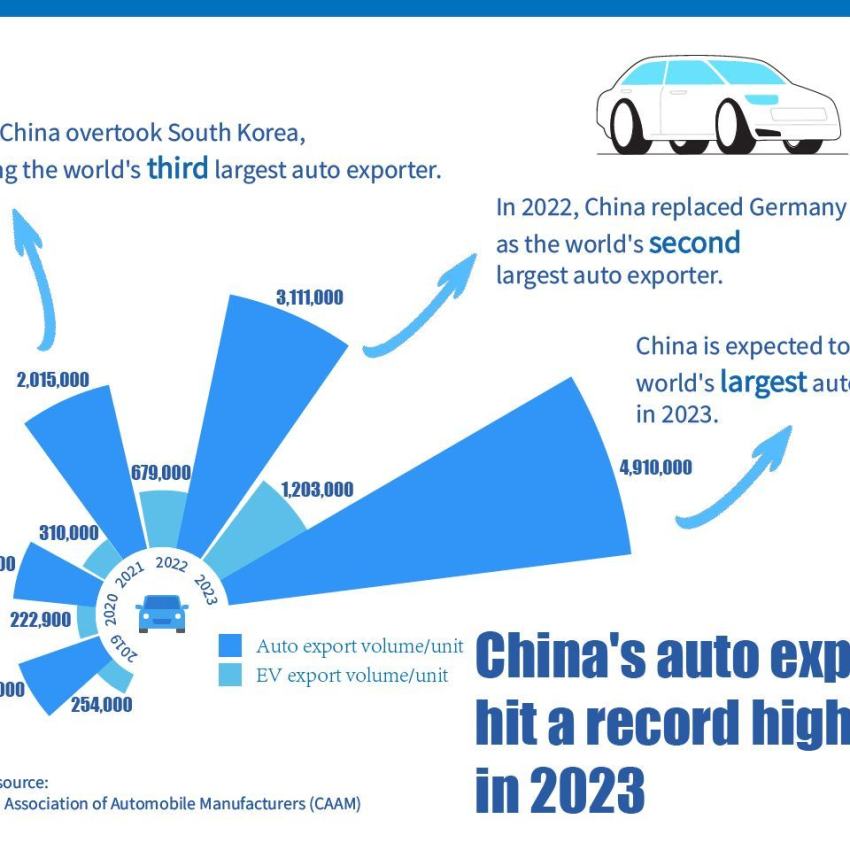 China's auto exports close to 5 million in 2023, expected to be world's ...