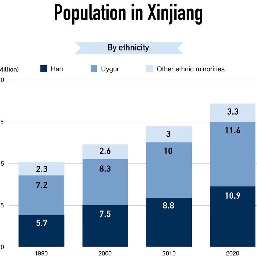 Sustained population growth and health advancements in Xinjiang